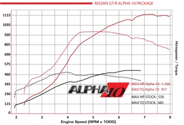 High Import Performance - R35 GT-R Alpha 10 Performance Upgrade Package