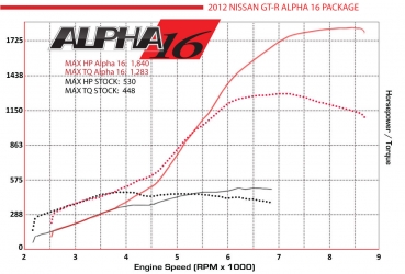 High Import Performance - R35 GT-R Alpha 16 Performance Upgrade Package