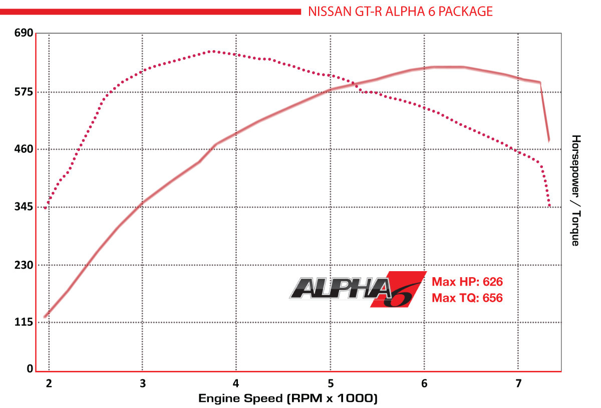 High Import Performance - R35 GT-R Alpha 6 Performance Upgrade Package